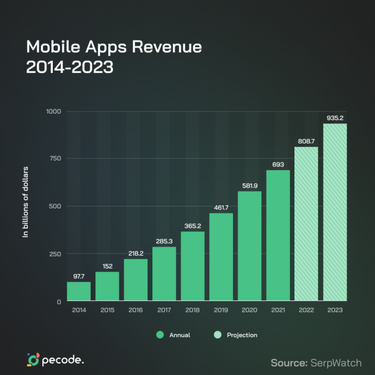 5 Exciting Mobile Apps Statistics To Know – Pecode's Blog for Tech and ...