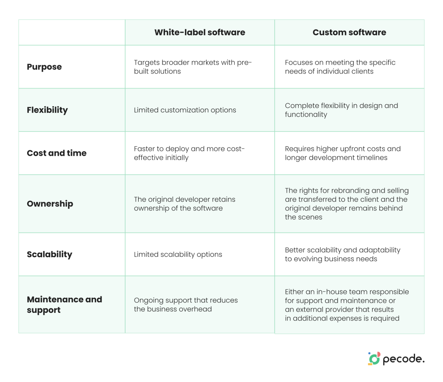 Exploring white-label software development – Pecode's Blog for Tech and ...